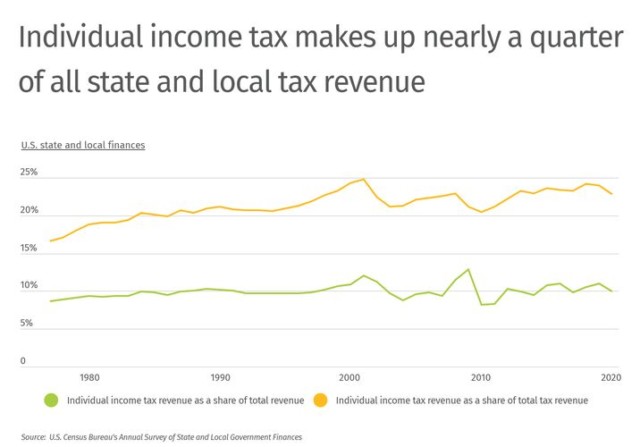 States That Collect the Most Individual Income Tax 2025 | HowtoHome