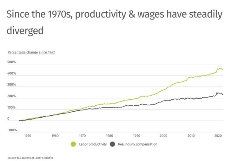 U S States With The Largest Increase In Labor Productivity Over The