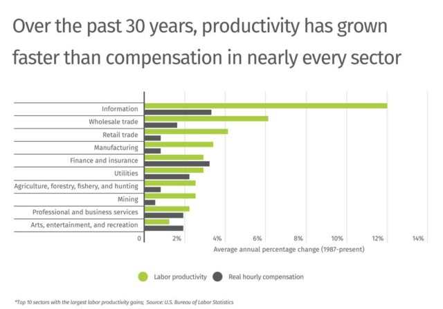 U.S. States With the Largest Increase in Labor Productivity Over the ...